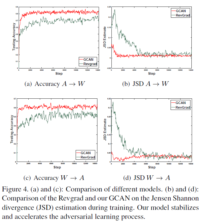 GCAN: Graph Convolutional Adversarial Network for Unsupervised Domain Adaptation CVPR 2019论文笔记 ...