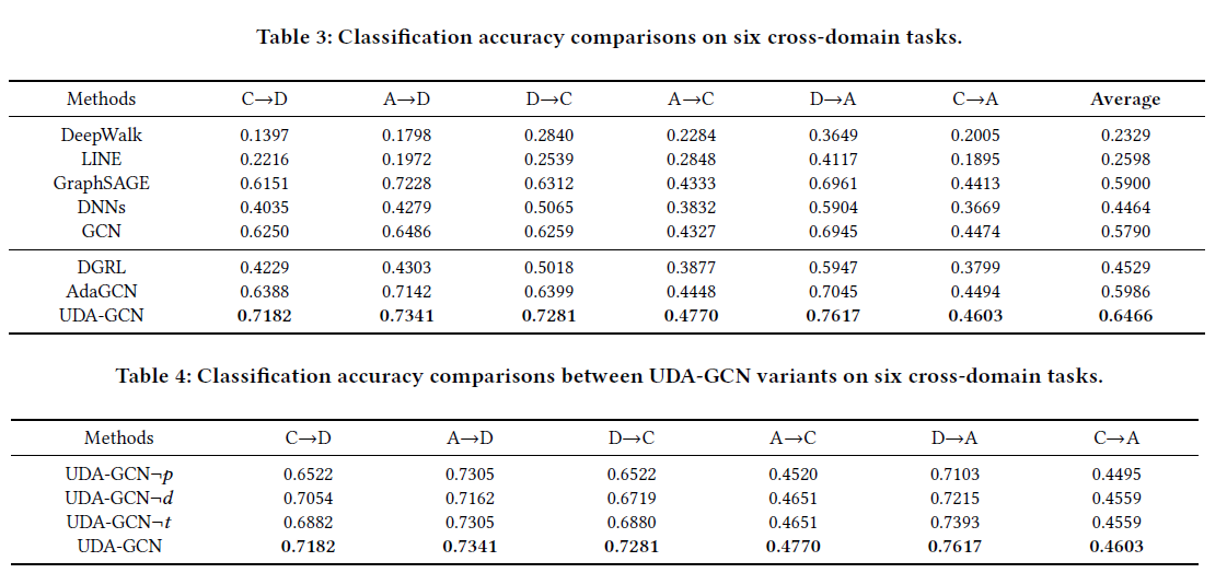Unsupervised Domain Adaptive Graph Convolutional Networks-WWW-2020论文笔记-CSDN博客