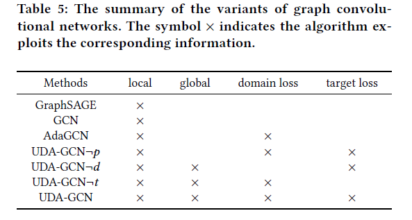 Unsupervised Domain Adaptive Graph Convolutional Networks-WWW-2020论文笔记-CSDN博客