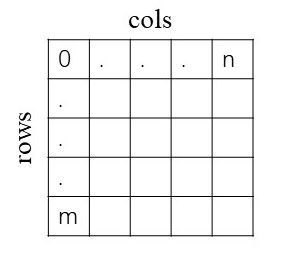 opencv中rows、cols与Point类型x,y的坐标区别_cv::point索引-CSDN博客