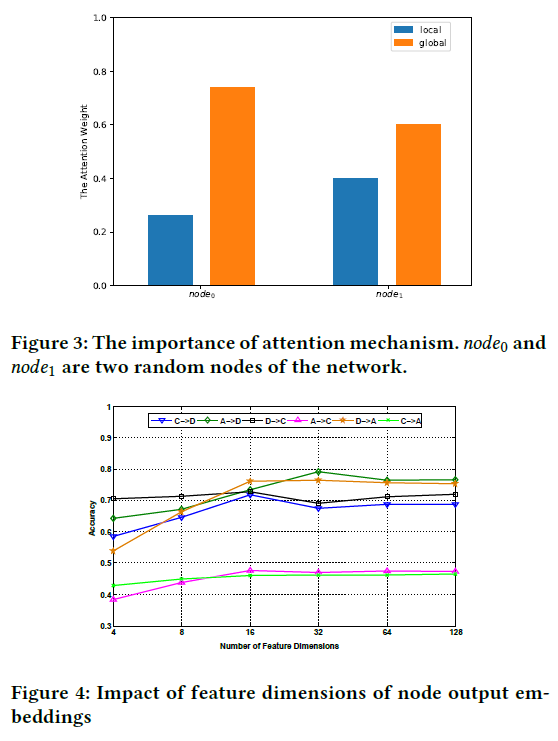 Unsupervised Domain Adaptive Graph Convolutional Networks-WWW-2020论文笔记-CSDN博客