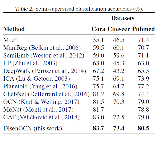 Disentangled Graph Convolutional Networks解耦图卷积神经网络 ICML 2019-CSDN博客