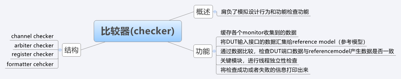 Systemverilog（绿皮书）第一章——验证结构systemverilog绿皮书中文pdf Csdn博客 
