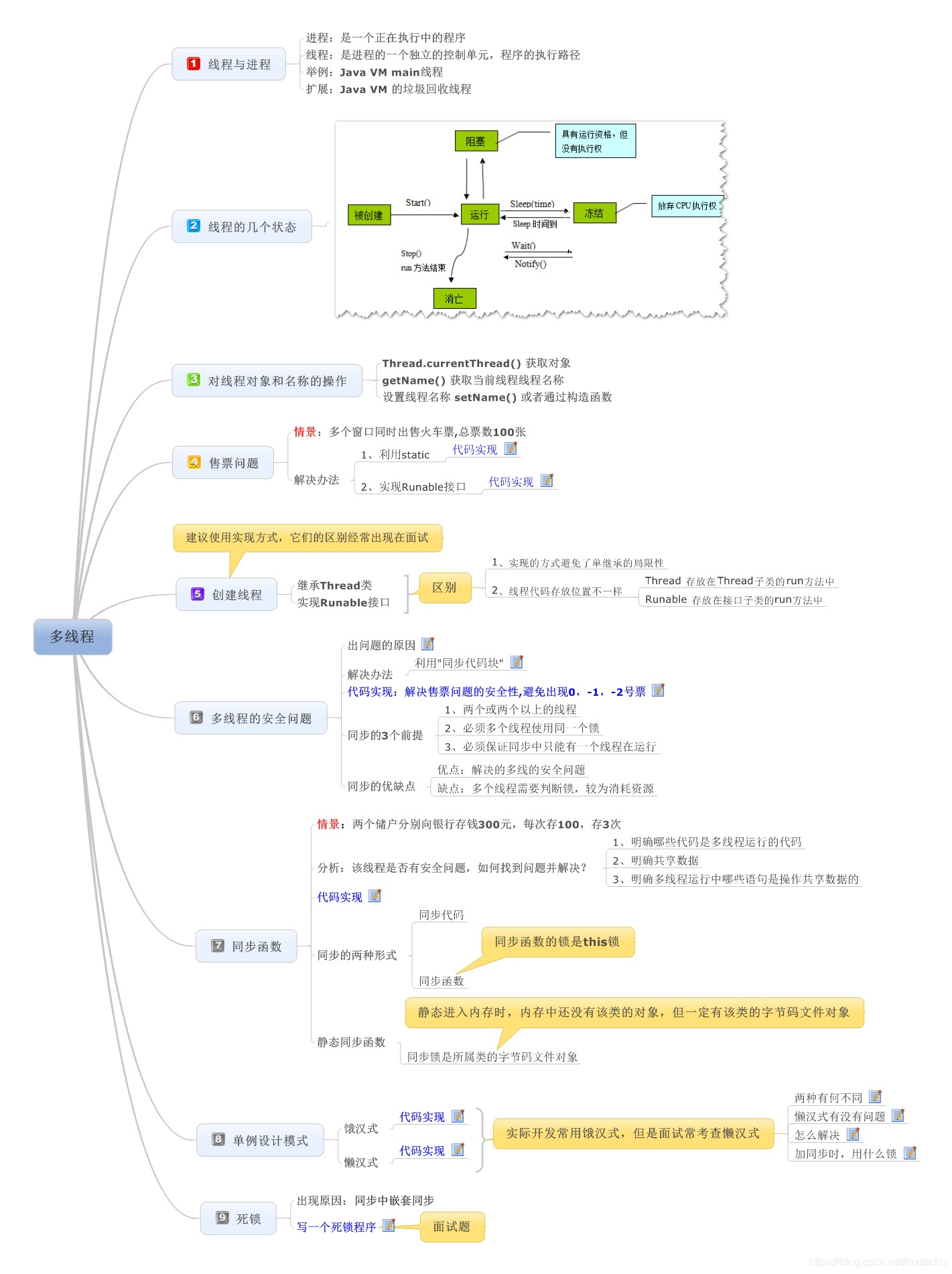 Java之多线程,并发含图解,代码案例【java基础】jvm多线程安全图例 Csdn博客 7051