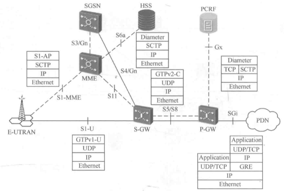 LTE常用协议_lte协议-CSDN博客