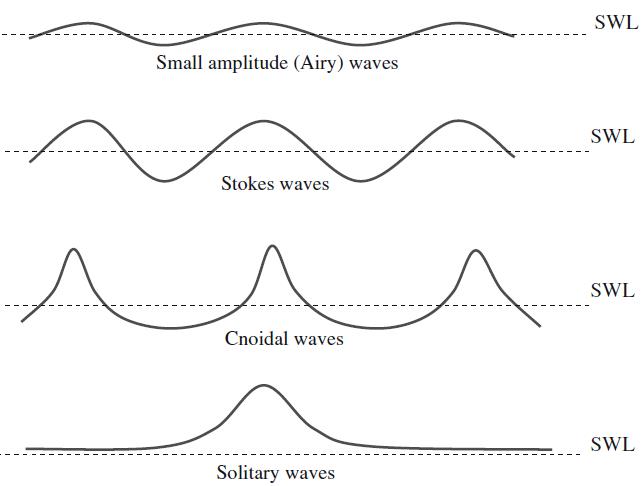 20200408_W_水波理论和波浪载荷-CSDN博客