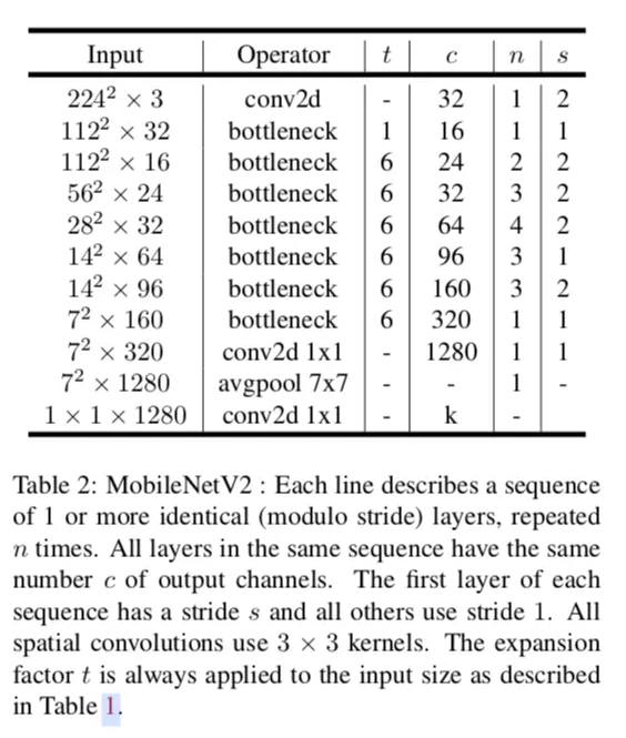 【tensorflow】mobilenet V2 Cifar10图像分类 Mobilenetv2wd4 Cifar10 Csdn博客