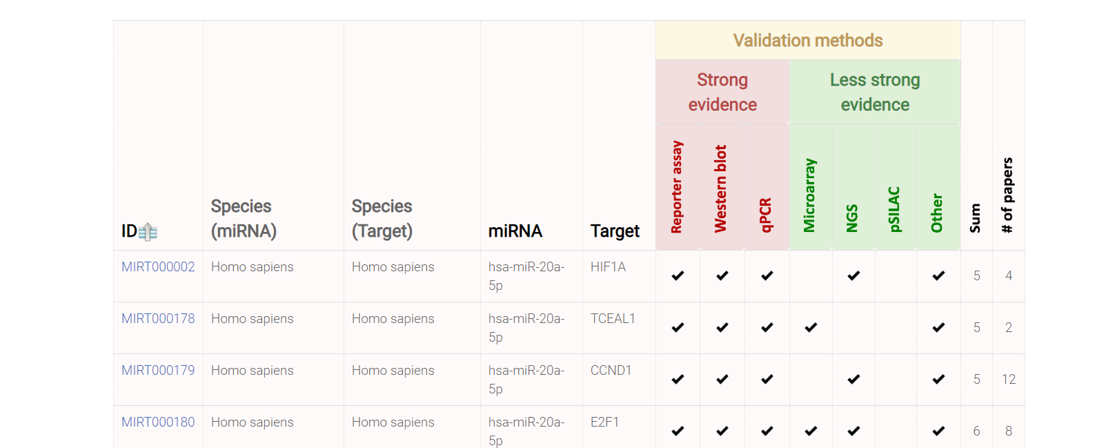 miRNA数据库篇——miRTarBase:实验验证的miRNA靶基因数据库-CSDN博客