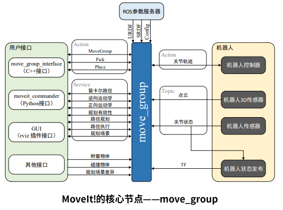 ROS学习【15】-----利用Gazebo+Rviz搭建基于MoveIt系统架构的机械臂控制可视化仿真_moveit windows-CSDN博客