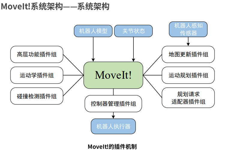 ROS学习【15】-----利用Gazebo+Rviz搭建基于MoveIt系统架构的机械臂控制可视化仿真_moveit windows-CSDN博客