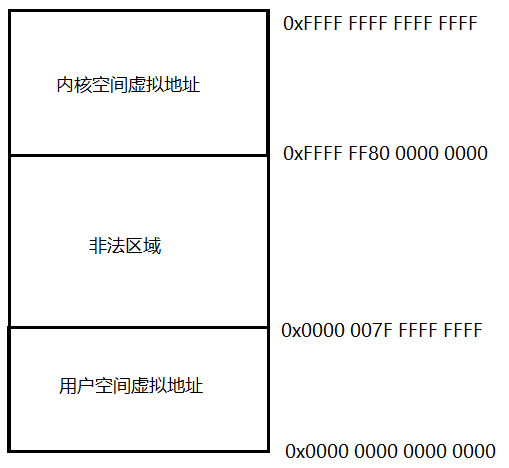 根据crash学习ARM64虚拟地址空间布局_address between user and kernel address ranges-CSDN博客