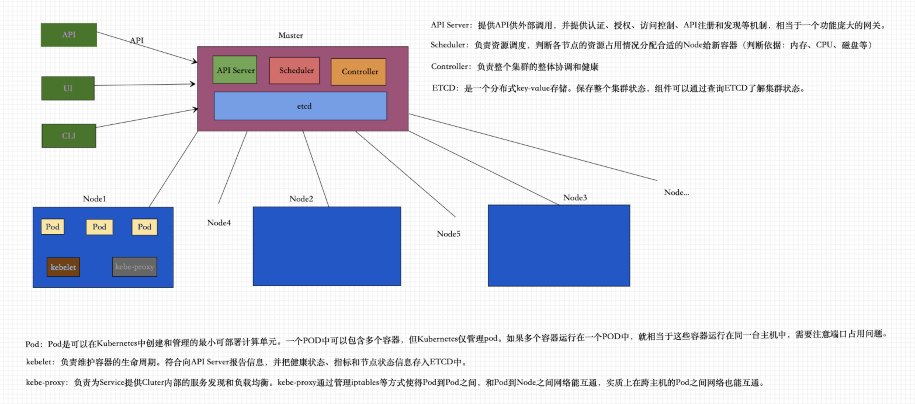 K8S架构图-CSDN博客