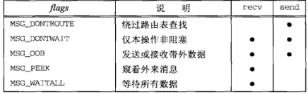 recv、recvfrom、recvmsg函数和send、sendto、sendmsg函数-CSDN博客