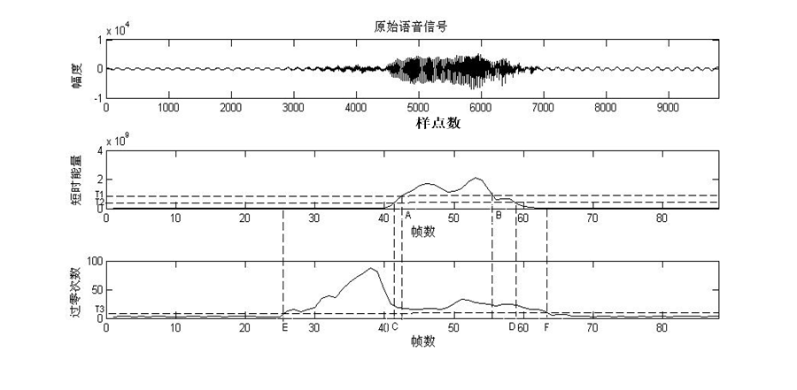 【数字语音处理】part3 语音信号的短时时域分析：短时平均、短时自相关、语音端点检测、基音周期估值 Csdn博客 