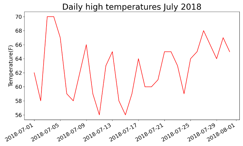 Python对csv文件数据进行可视化python Csv数据可视化 Csdn博客