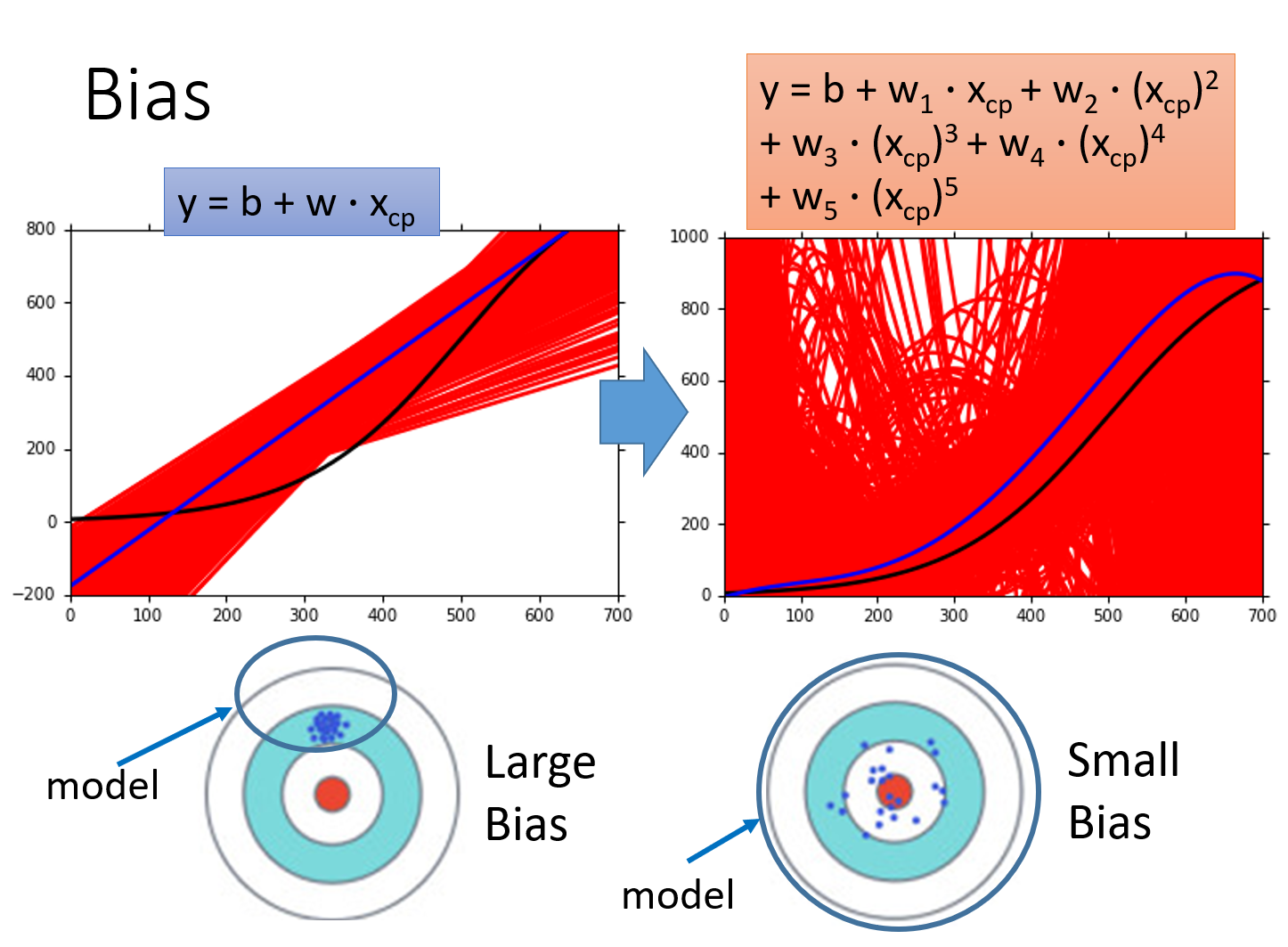 李宏毅2020机器学习课程笔记（一）- 分类与回归_李宏毅2020机器学习深度学习 学习笔记-CSDN博客