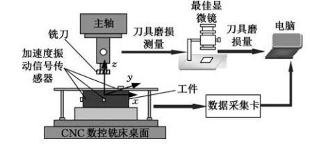 对PHM铣刀磨损数据进行分析_phm2010-CSDN博客