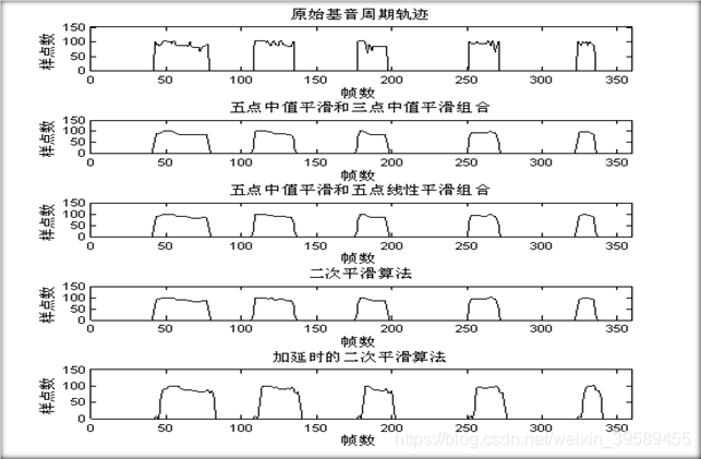 【数字语音处理】part3 语音信号的短时时域分析:短时平均、短时自相关、语音端点检测、基音周期估值 Csdn博客
