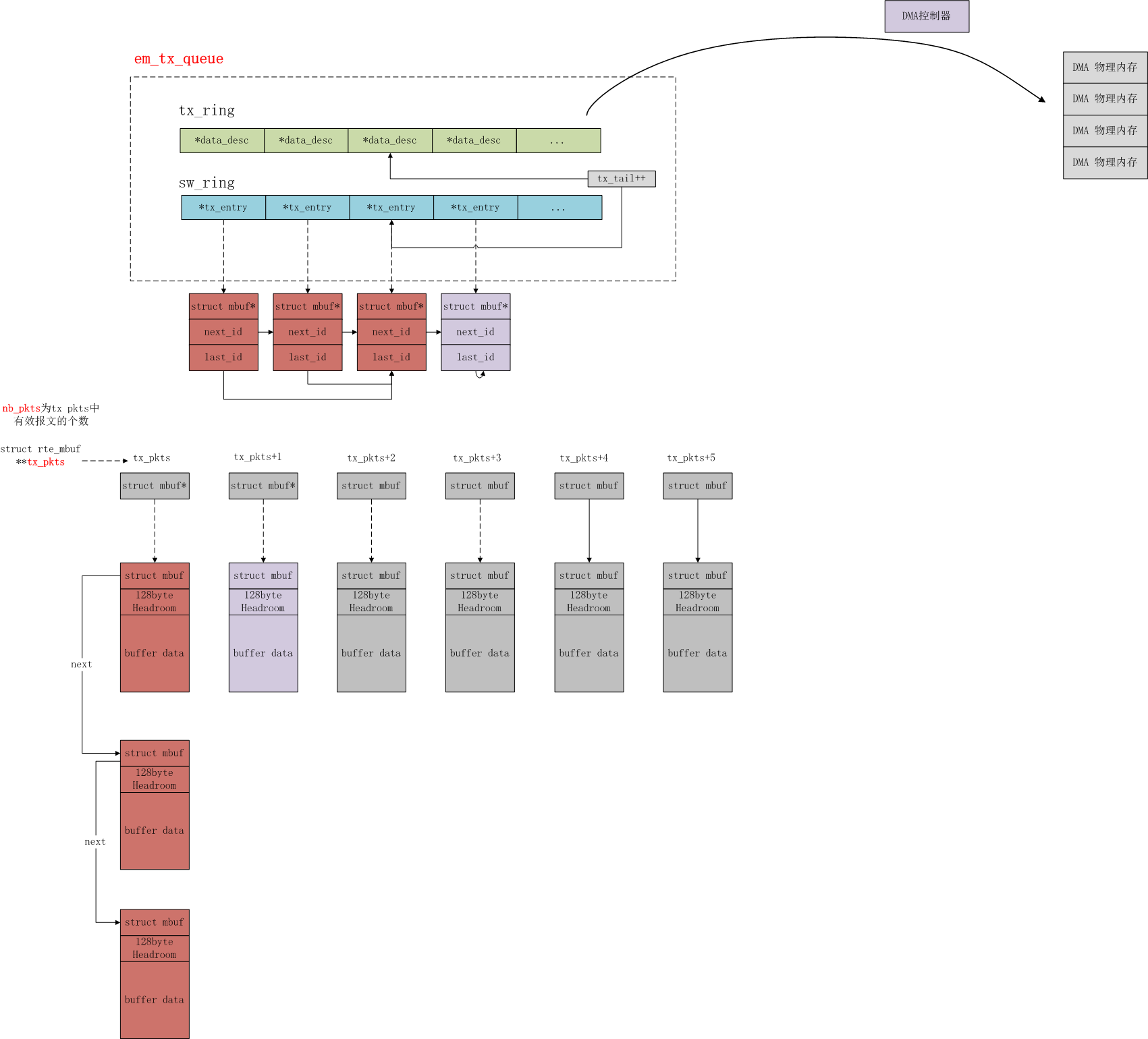 DPDK学习记录4 - rte_eth_tx_burst如何发送报文_以太网burst报文-CSDN博客