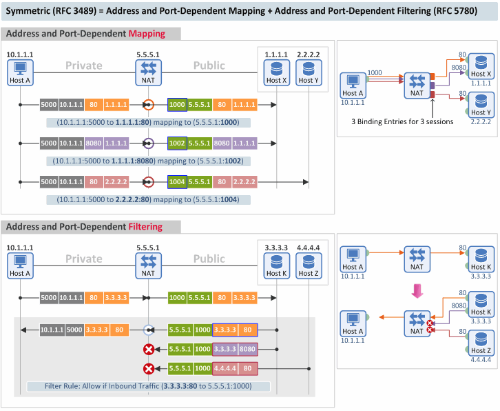 STUN协议解析_rfc5780-CSDN博客
