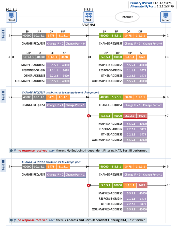 STUN协议解析_rfc5780-CSDN博客