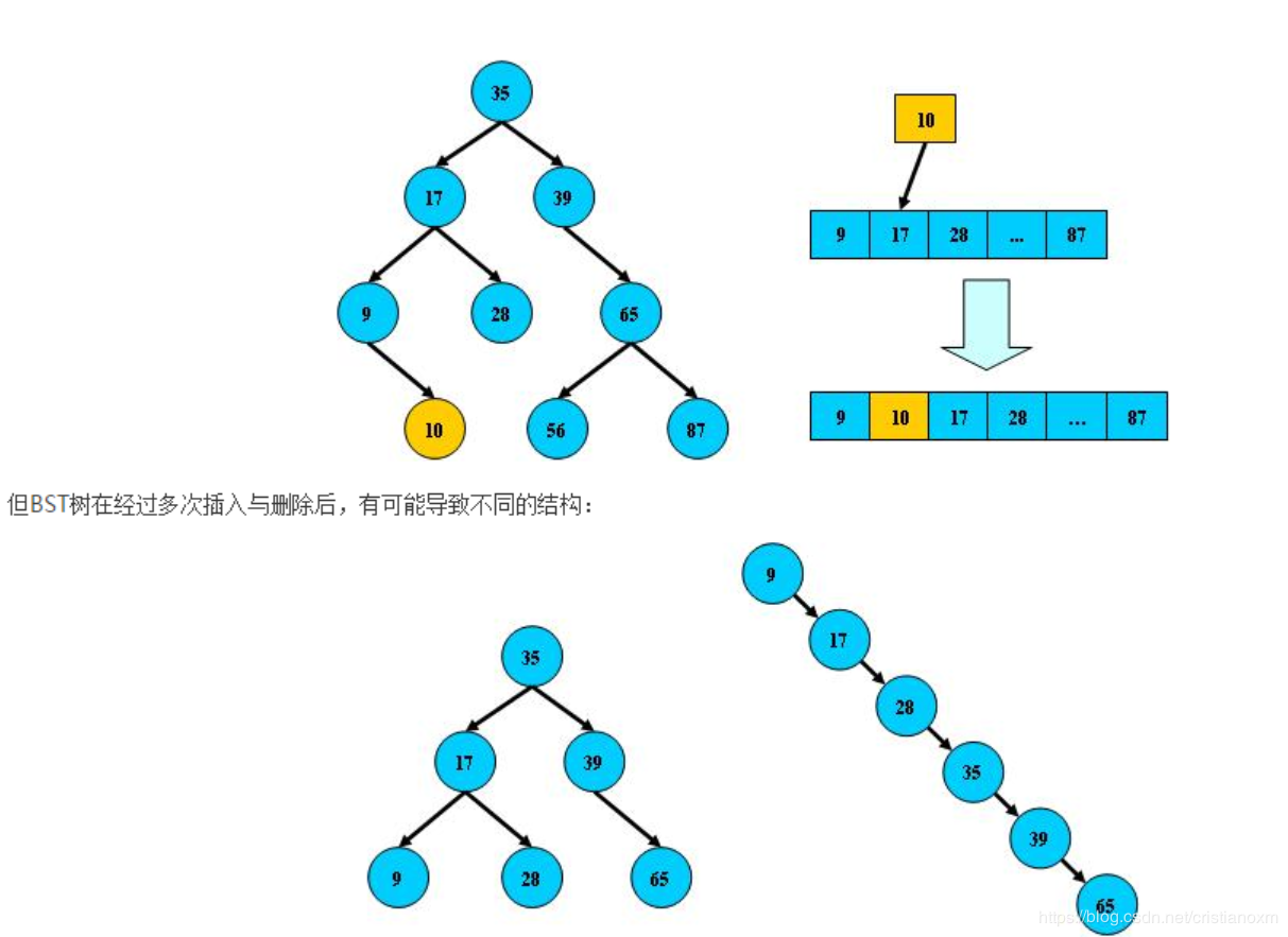 自平衡二叉树（self Balancing Binary Search Tree） Csdn博客 