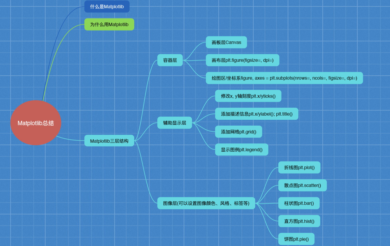 python常用模块(一) —— matplotlib_matpltlib-CSDN博客