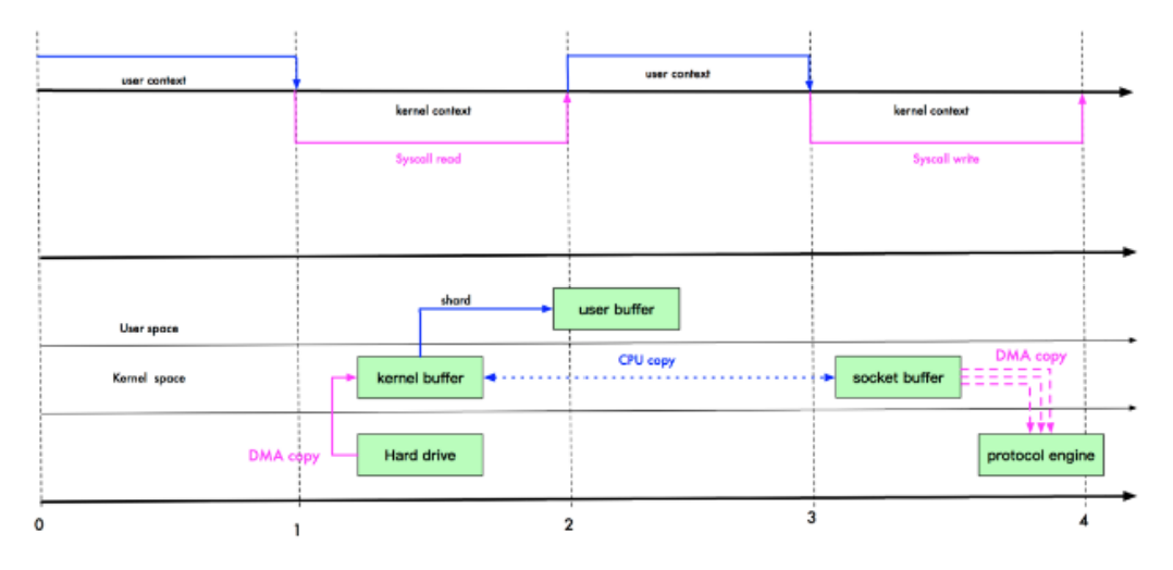 《netty实战》读书笔记一---selector、reactor模型、NIO与零拷贝_selector,reactor,react-CSDN博客