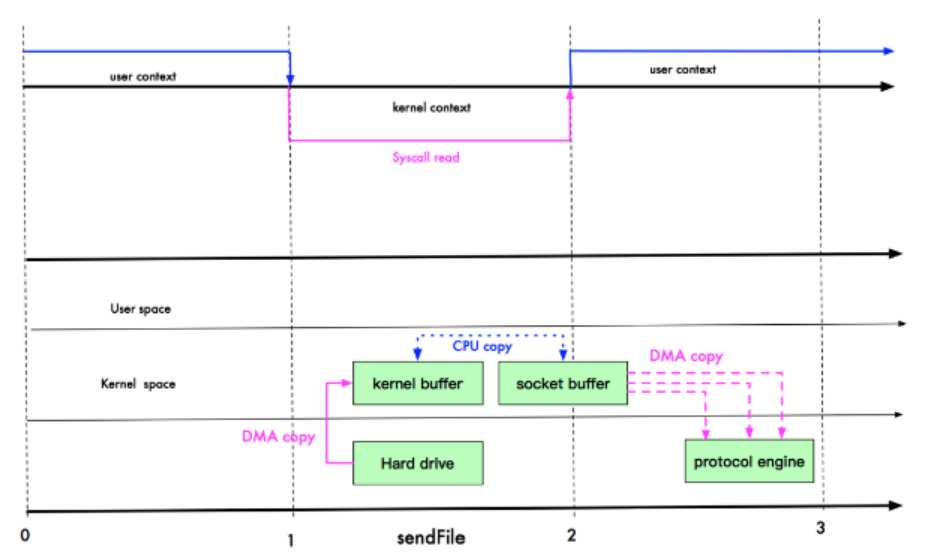 《netty实战》读书笔记一---selector、reactor模型、NIO与零拷贝_selector,reactor,react-CSDN博客