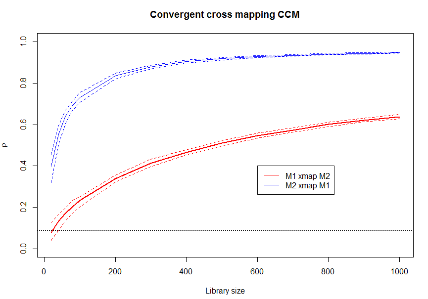 rEDM的用法（2）——Determining causal variables by convergent cross mapping (CCM)_pyedm ...
