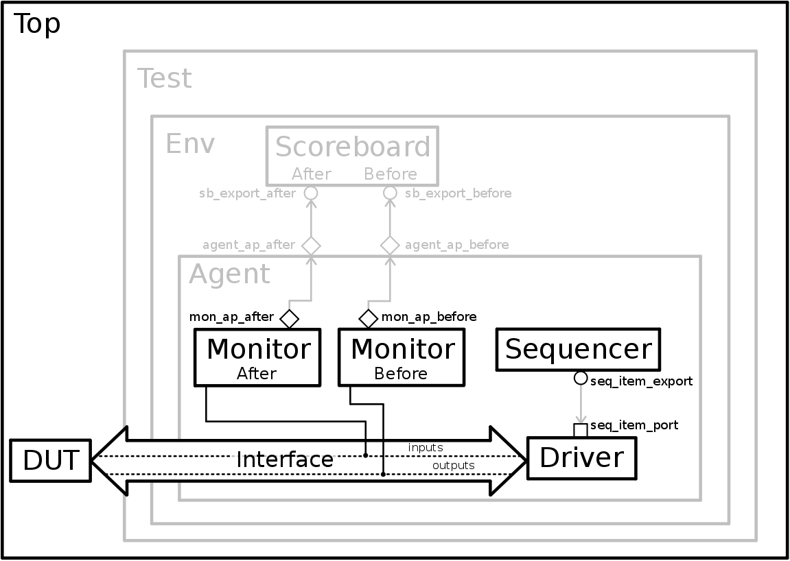 uvm的随机以及约束 - 程序员大本营