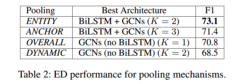 【论文解读 AAAI 2018|GCN-ED】Graph Convolutional Networks with Argument-Aware ...
