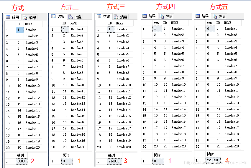 浅谈五种sqlserver存储过程分页方式sql Server分页存储过程 Csdn博客