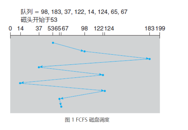图解五种磁盘调度算法, FCFS, SSTF, SCAN, C-SCAN, LOOK_scan算法-CSDN博客