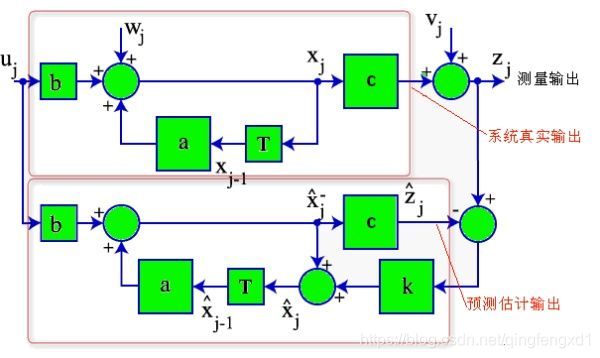 卡尔曼滤波器原理和matlab实现卡爾曼濾波器 Matlab Csdn博客
