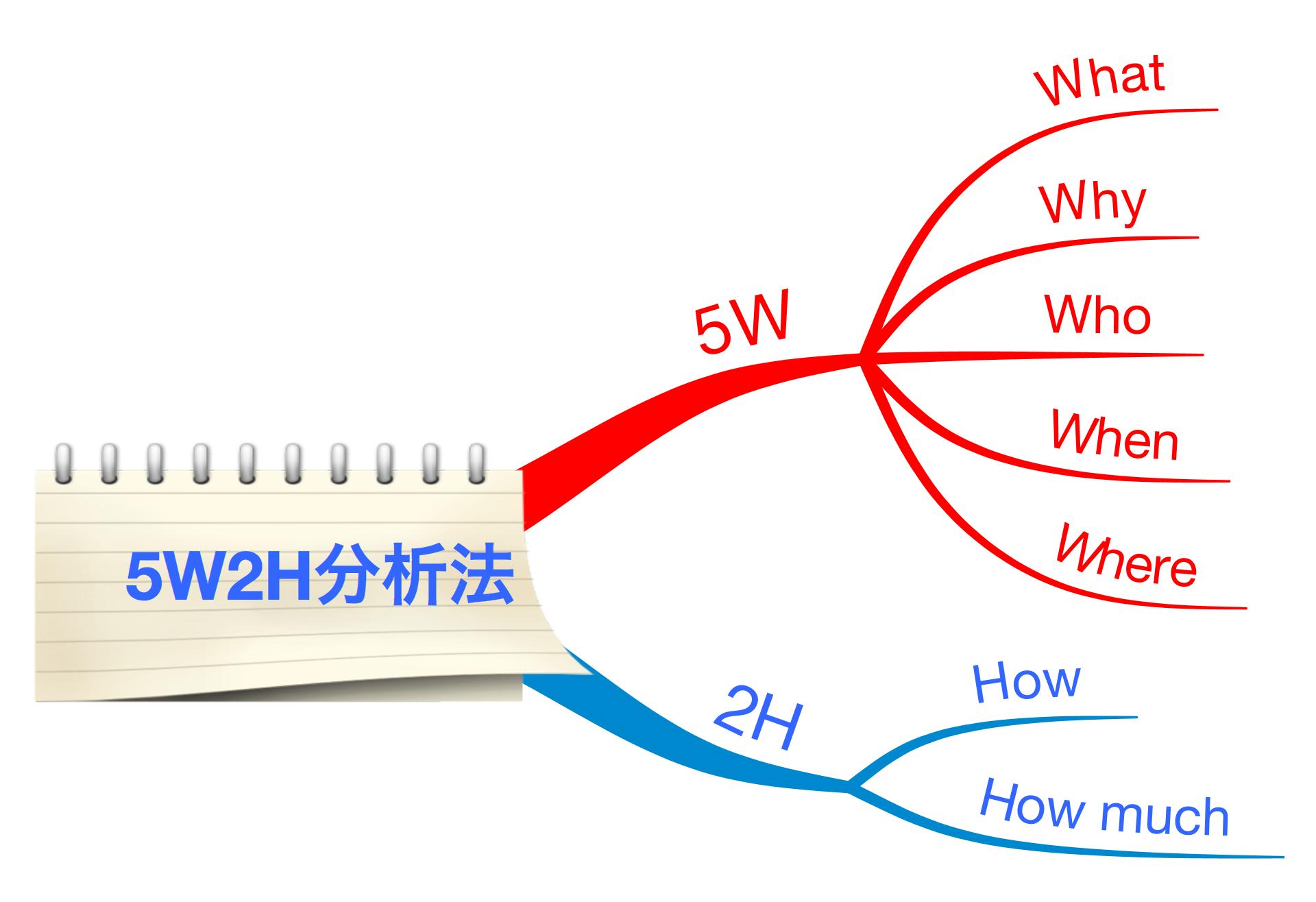 5w2h分析法思维导图
