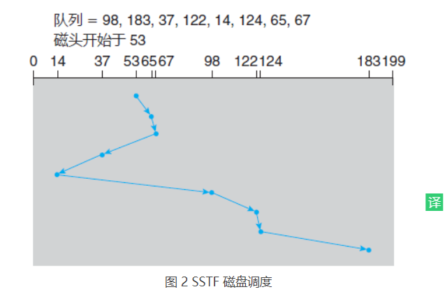 图解五种磁盘调度算法, FCFS, SSTF, SCAN, C-SCAN, LOOK_scan算法-CSDN博客