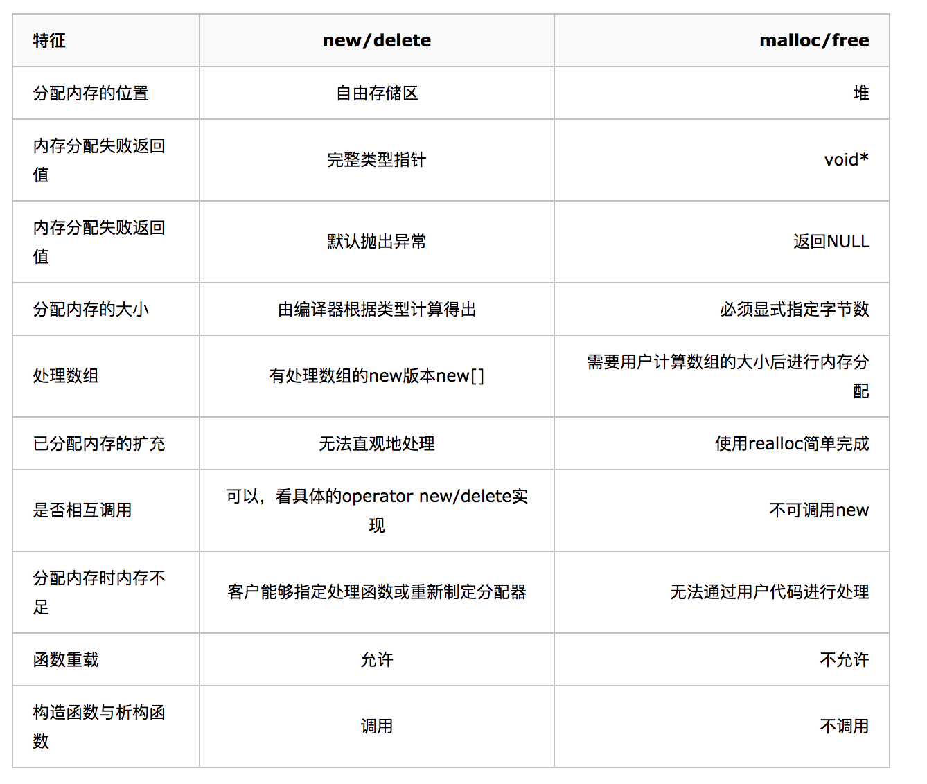 C++ | 动态分配内存 new和malloc的区别_19.c++动态内存内存分配的方式(malloc和new),区别是什么-CSDN博客