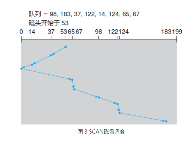 图解五种磁盘调度算法, FCFS, SSTF, SCAN, C-SCAN, LOOK_scan算法-CSDN博客