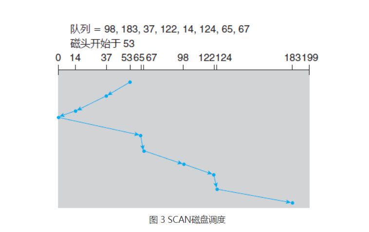 图解五种磁盘调度算法, FCFS, SSTF, SCAN, C-SCAN, LOOK_scan算法-CSDN博客