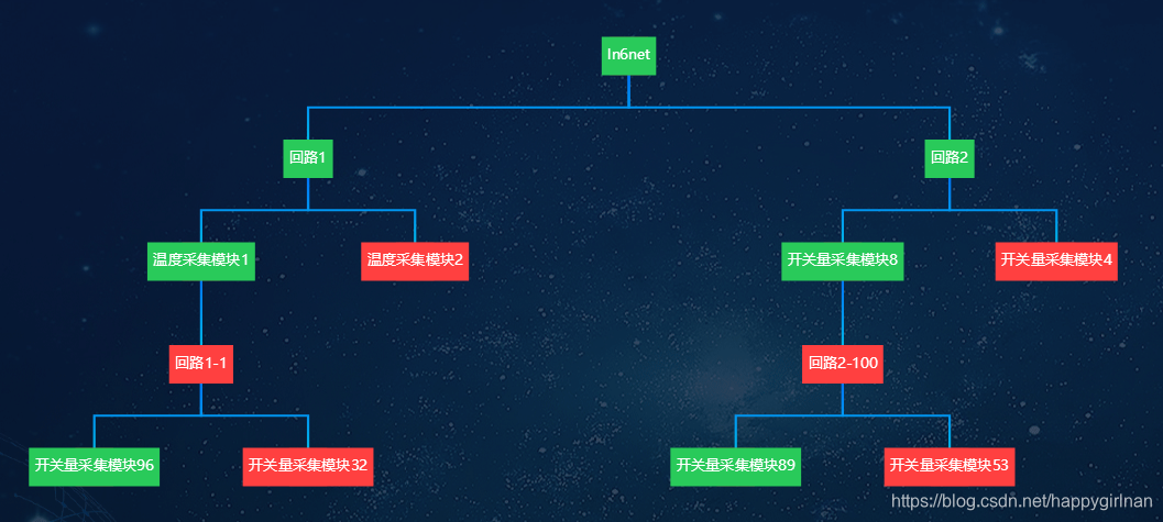 Echart树形折线图echarts 从上到下 树状图 Csdn博客