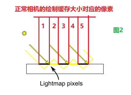 OpenGL - 阴影映射 - Tutorial 16 : Shadow mapping_opengl 阴影映射-CSDN博客