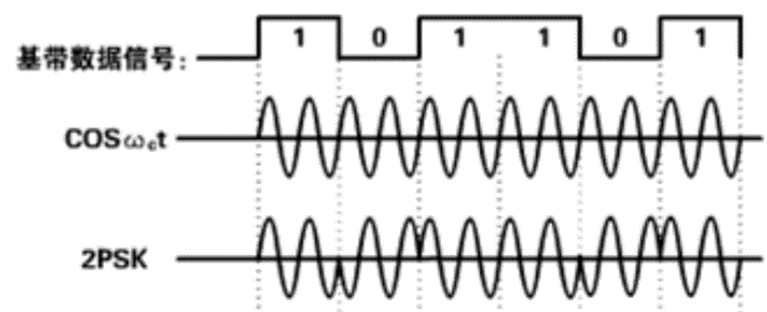 2PSK调制载波频率分析_为什么2psk没有直流分量-CSDN博客