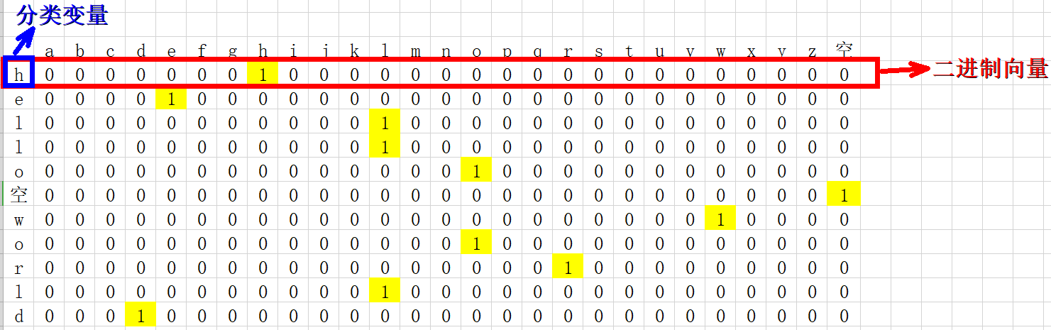 01_什么是one-hot编码、one-hot编码过程详解、为什么需要one-hot编码？one-hot编码的优缺点、使用sklearn中的 ...