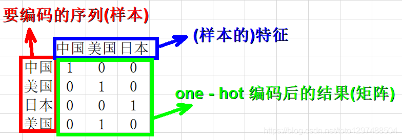 01什么是one Hot编码、one Hot编码过程详解、为什么需要one Hot编码?one Hot编码的优缺点、使用sklearn中的