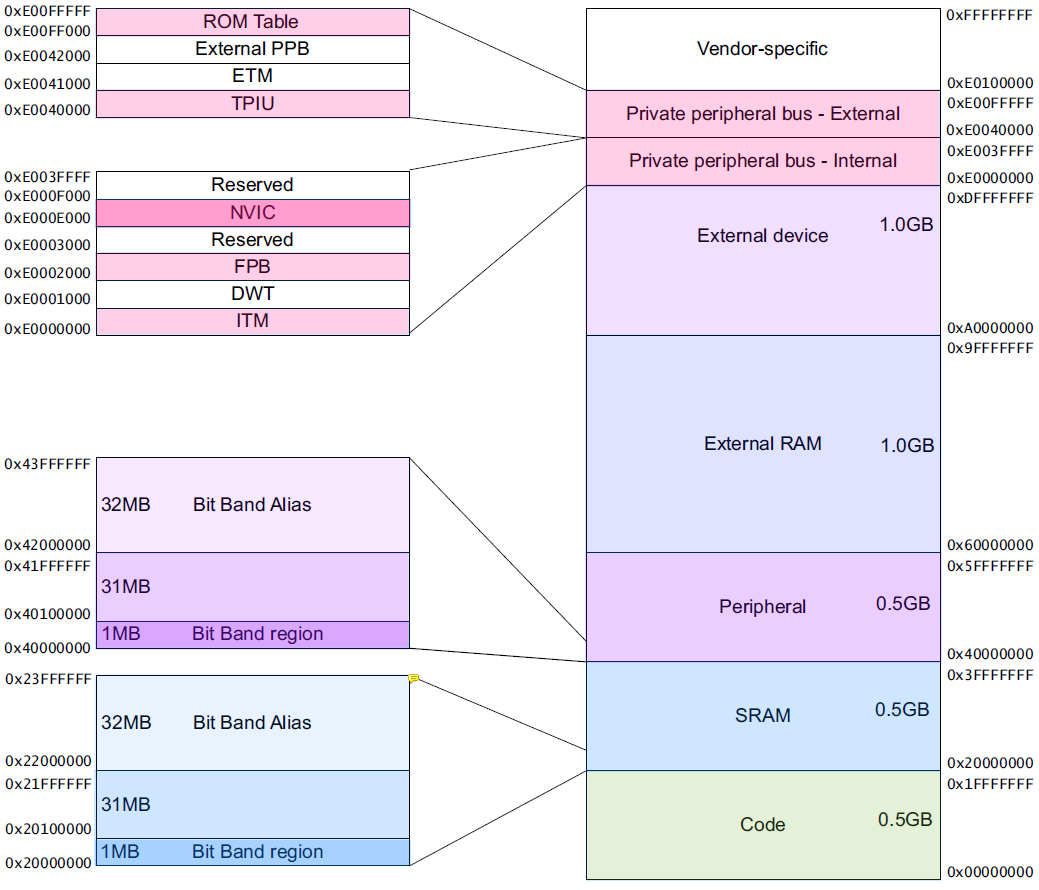 Cortex‐M3 位带(Bit-Band)操作的理解与功能整理_cm3 bit-band信号量-CSDN博客