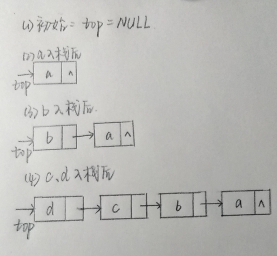Ccpp栈的第二弹之链栈的基本操作内含小白操作图解cpp Linkstack Csdn博客 
