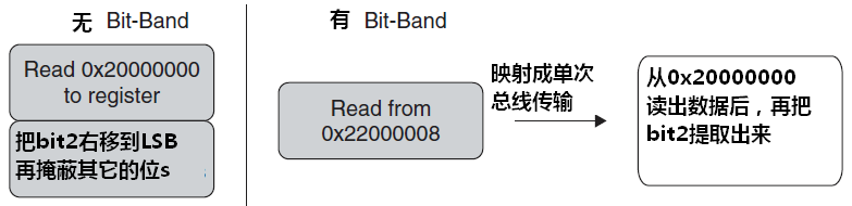 Cortex‐M3 位带(Bit-Band)操作的理解与功能整理_cm3 bit-band信号量-CSDN博客