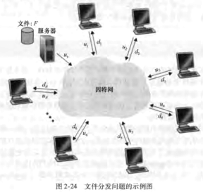 计算机网络（十二）：P2P应用_p2p的计算题-CSDN博客