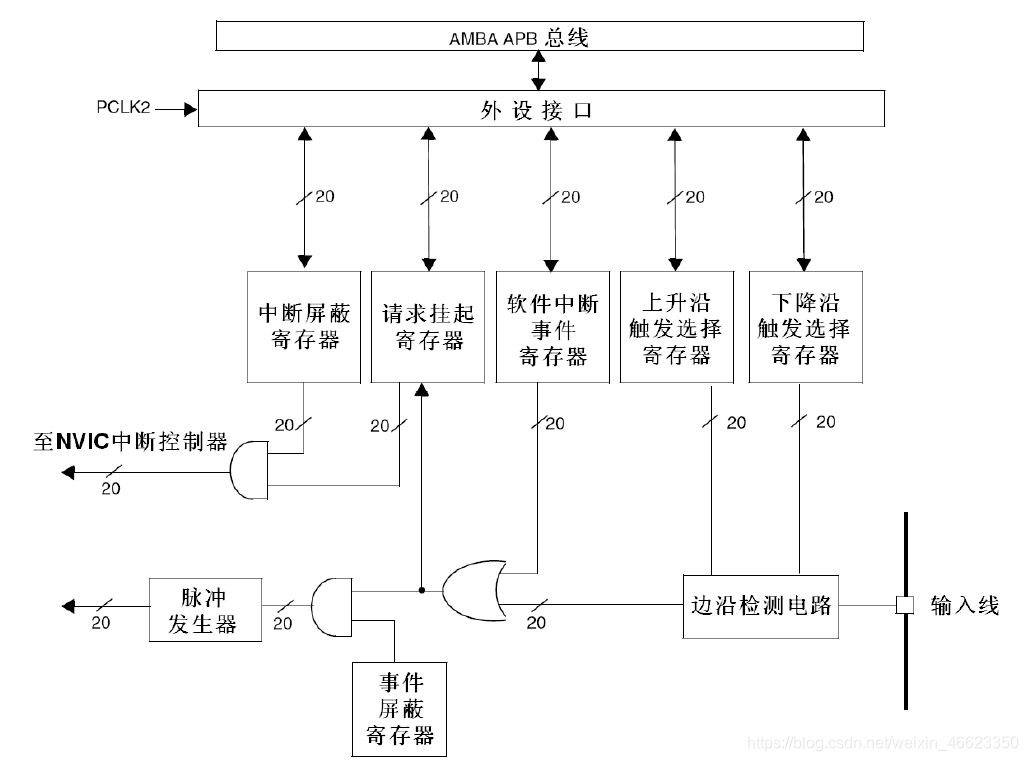 Stm32开发,使用hal库函数实现按键(中断和普通扫描)控制led灯 Stm32 F103rbt6 中断 灯 Csdn博客